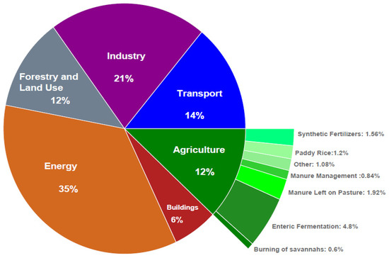 Sustainable Agro-Food Systems for Addressing Climate Change and Food ...