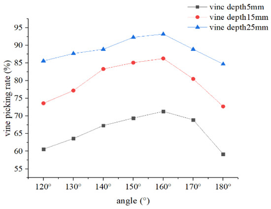 Design and Experiment with a Double-Roller Sweet Potato Vine Harvester