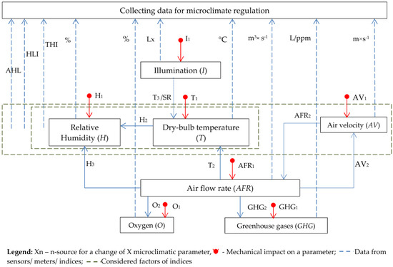 Technology of Microclimate Regulation in Organic and Energy-Sustainable Livestock Production