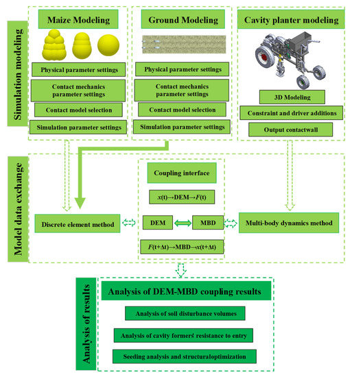 Study on the Intercropping Mechanism and Seeding Improvement of the Cavity Planter with Vertical ...