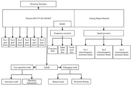 Agriculture | Free Full-Text | Design and Test of Precise Regulation ...