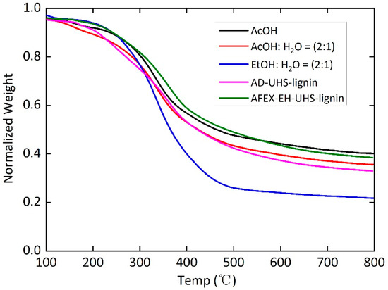 Isolation of Lignin from Anaerobically Digested Unhydrolyzed Solids ...