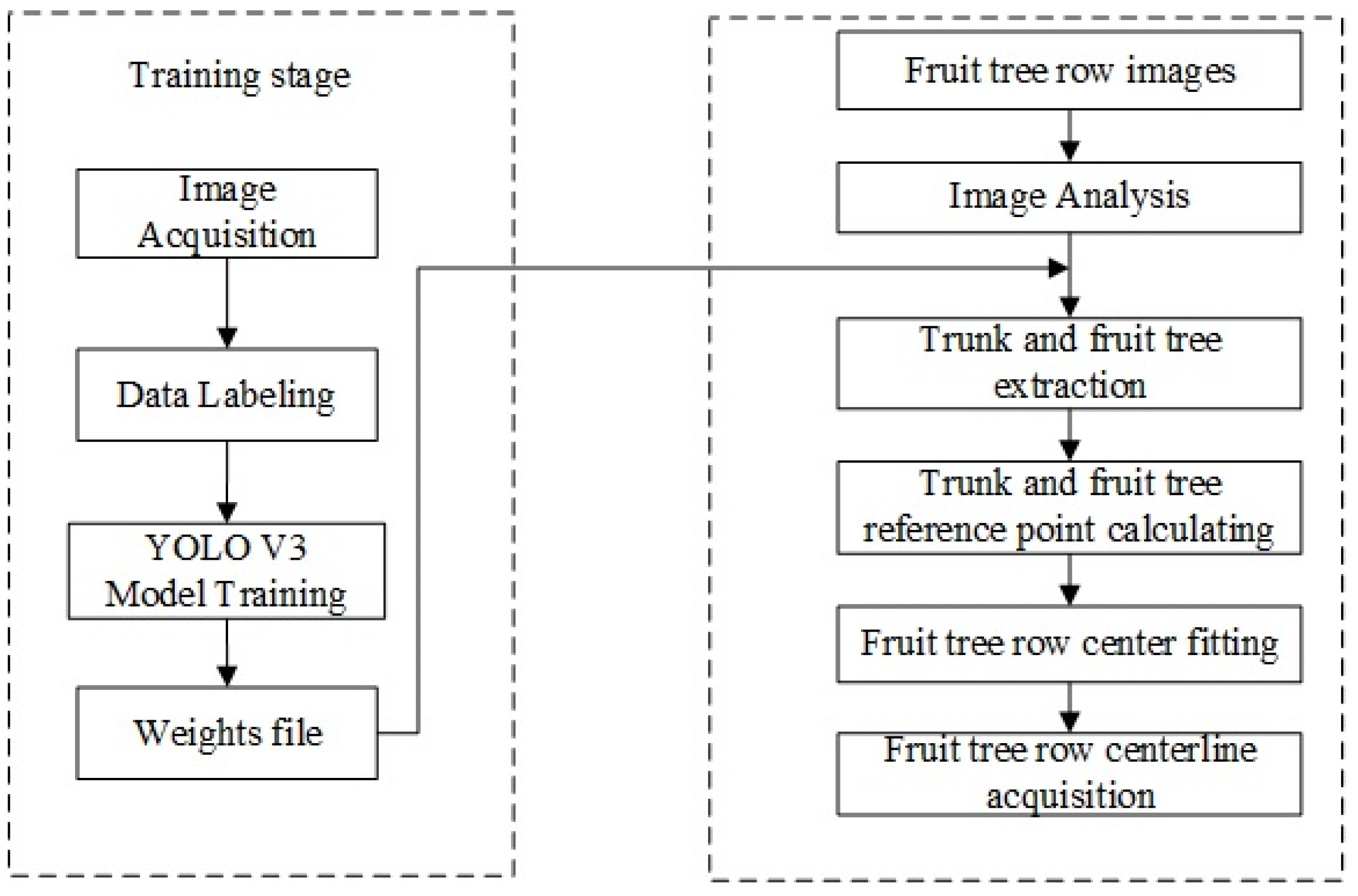 Agriculture | Free Full-Text | A Deep-Learning Extraction Method for Orchard Visual Navigation Lines