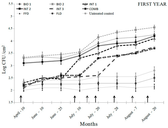Influence of Biocontrol and Integrated Strategies and Treatment Timing ...