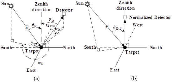 Agriculture Free Full Text A Synthetic Angle Normalization Model Of Vegetation Canopy