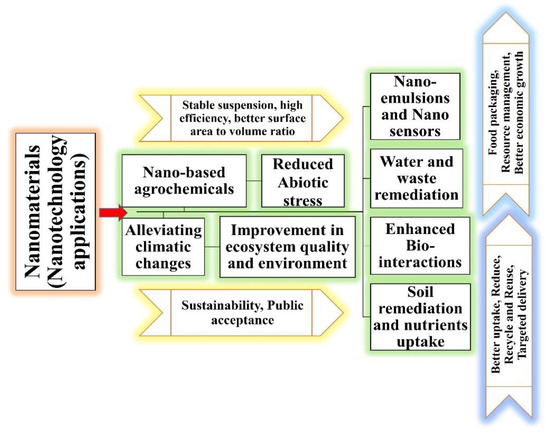 Applications of Nanotechnology-Based Agrochemicals in Food Security and Sustainable Agriculture ...