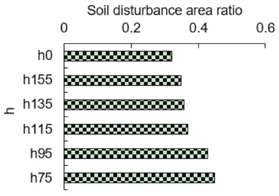 Variation of Subsoiling Effect at Wing Mounting Heights on Soil ...