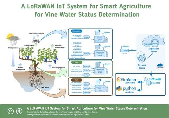 Agriculture | Free Full-Text | A LoRaWAN IoT System for Smart Agriculture for Vine Water Status ...