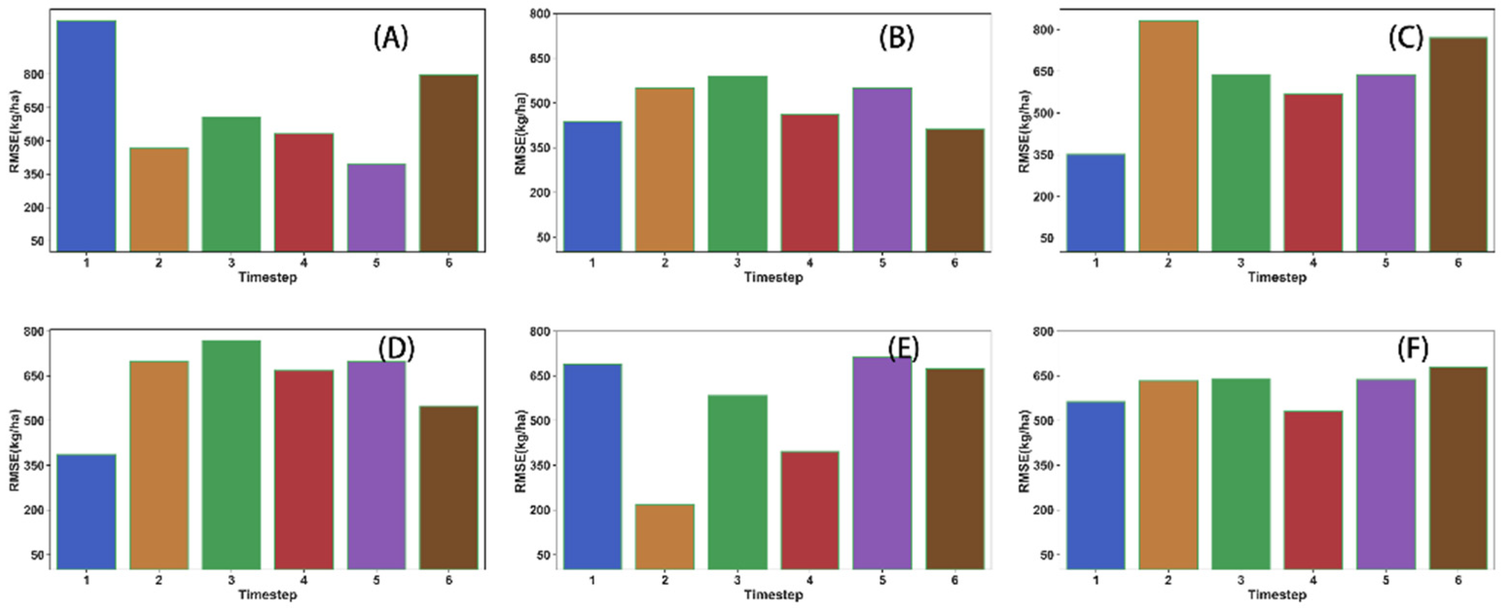 Agriculture Free Full Text Winter Wheat Yield Prediction Using An Lstm Model From Modis Lai