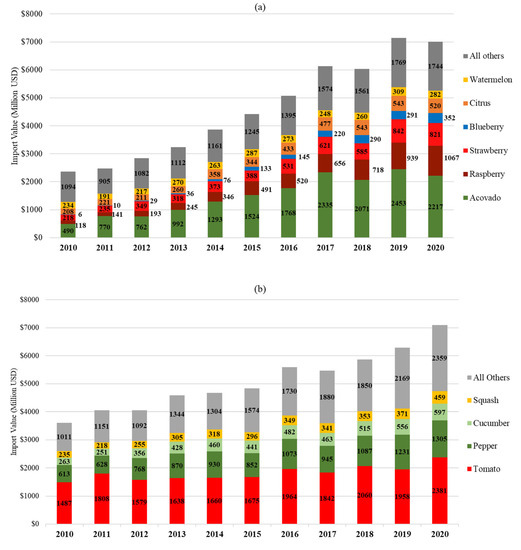 The U.S. Fresh Fruit and Vegetable Industry: An Overview of Production ...