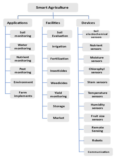 Smart Farming: Internet of Things (IoT)-Based Sustainable Agriculture