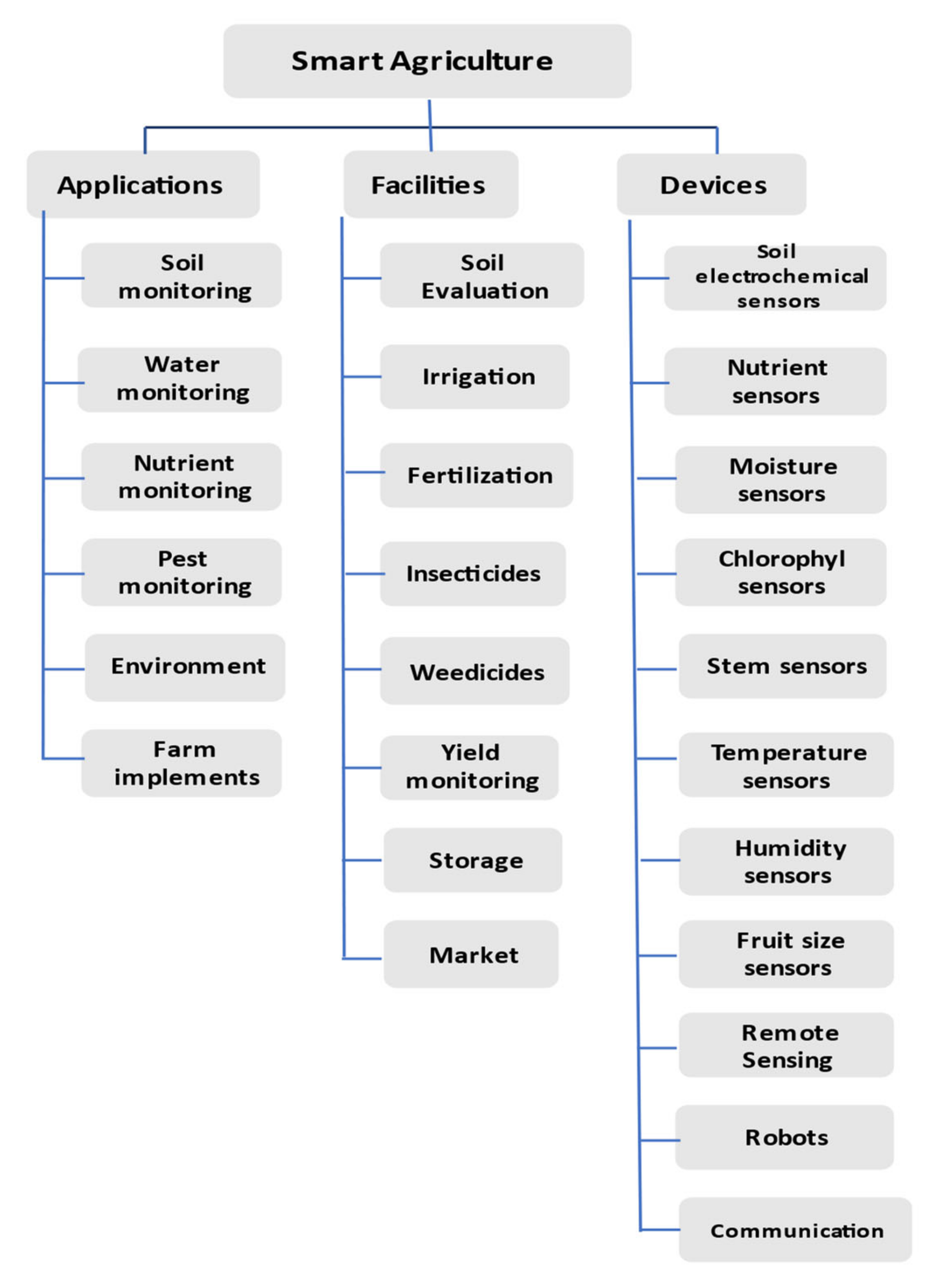 Smart Farming: Internet of Things (IoT)-Based Sustainable Agriculture