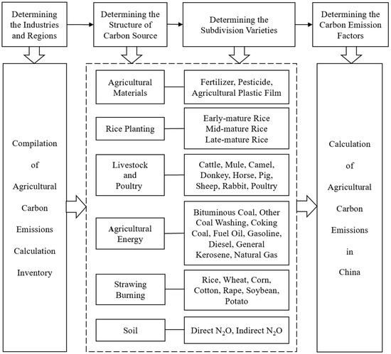 Measurement and Spatial–Temporal Characteristics of Agricultural Carbon Emission in China: An ...