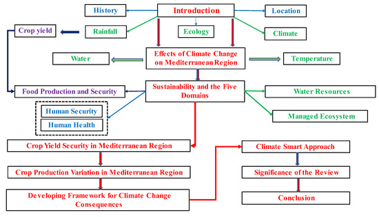 Last Decade Assessment of the Impacts of Regional Climate Change on ...