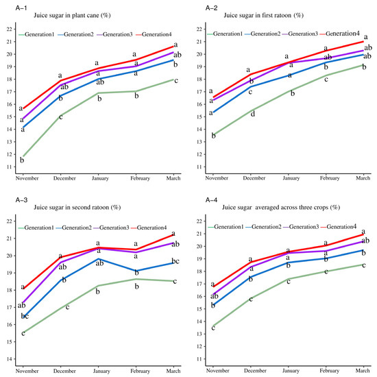 Genetic Improvement of Sugarcane (Saccharum spp.) Contributed to High ...