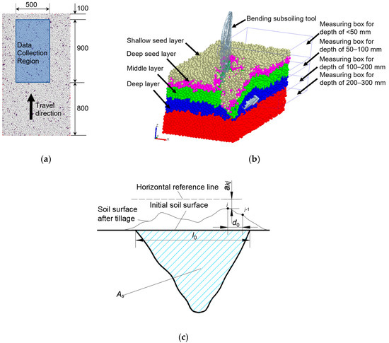 Effect of Mounting Angle on Bending Subsoiling Tool–Soil Interactions Using DEM Simulations