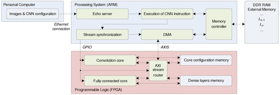 FPGA Implementation of a Convolutional Neural Network and Its ...