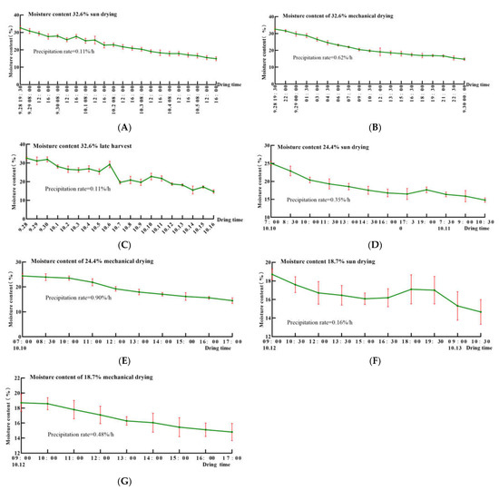 Comprehensive Evaluation of Paddy Quality by Different Drying Methods ...