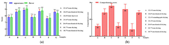 Comprehensive Evaluation of Paddy Quality by Different Drying Methods ...