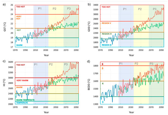 Future Scenarios for Viticultural Suitability under Conditions of ...