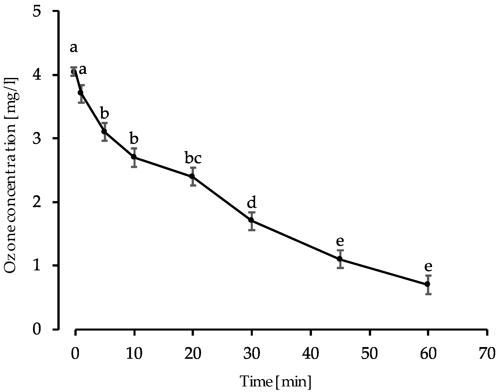 Ozone in Droplets and Mist in Inhibition of Phytopathogenic Microbiota