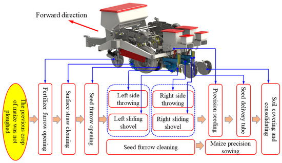Parameter Optimization and Experiment of a Seed Furrow Cleaning Device ...