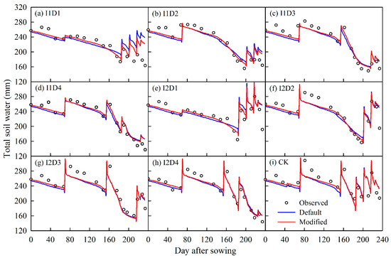 Better Performance of the Modified CERES-Wheat Model in Simulating ...