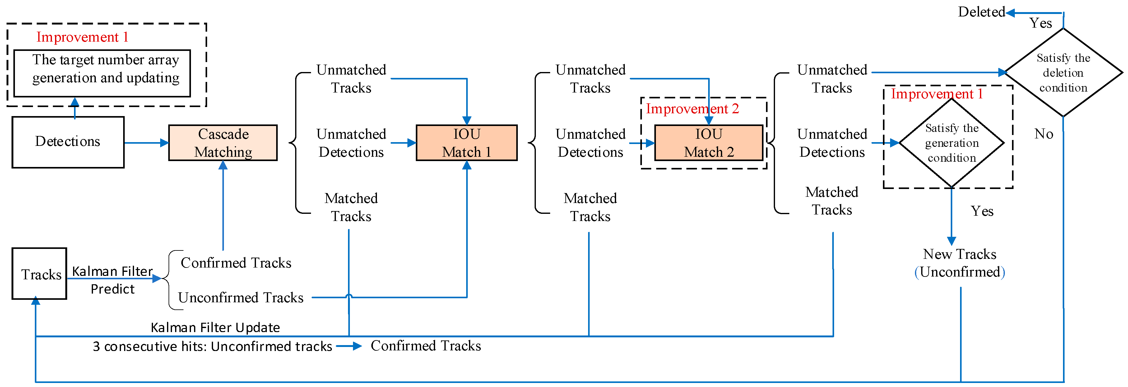 Automated Behavior Recognition and Tracking of Group-Housed Pigs with an Improved DeepSORT Method
