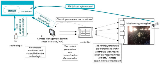 Agriculture | Free Full-Text | Approach of AI-Based Automatic Climate ...