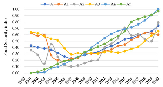 A Research on the Evaluation of China’s Food Security under the ...