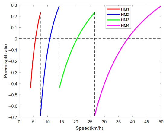 Research on Design and Analysis Method of the Double Planetary HMCVT ...
