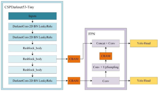LIFRNet: A Novel Lightweight Individual Fish Recognition Method Based on Deformable Convolution ...