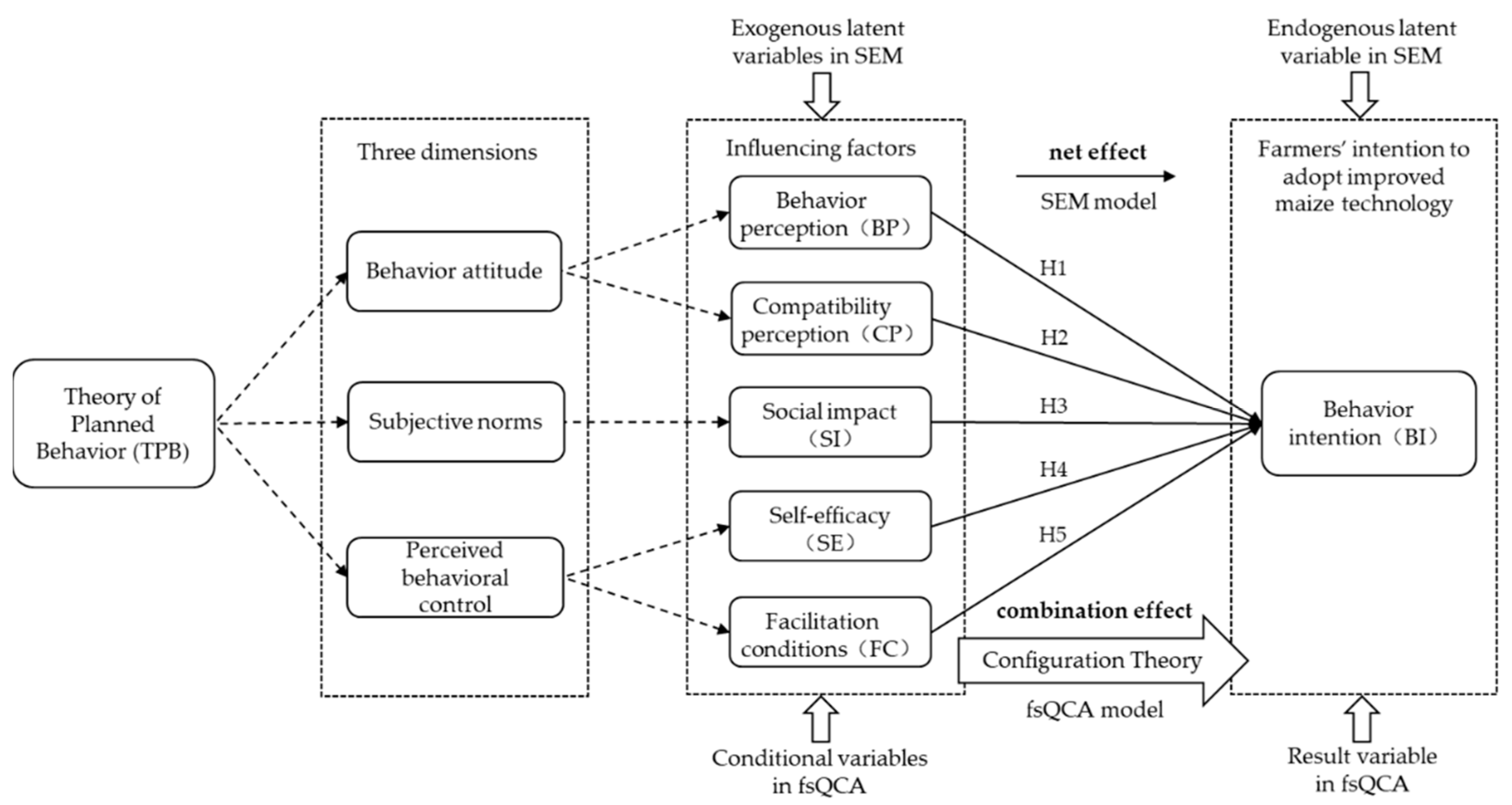 Tanzanian Farmers’ Intention to Adopt Improved Maize Technology ...