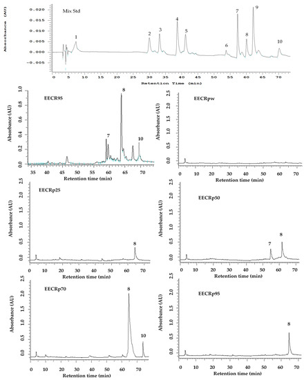 Anti-Proliferative and Anti-Metastatic Effects of Ethanol Extract from ...