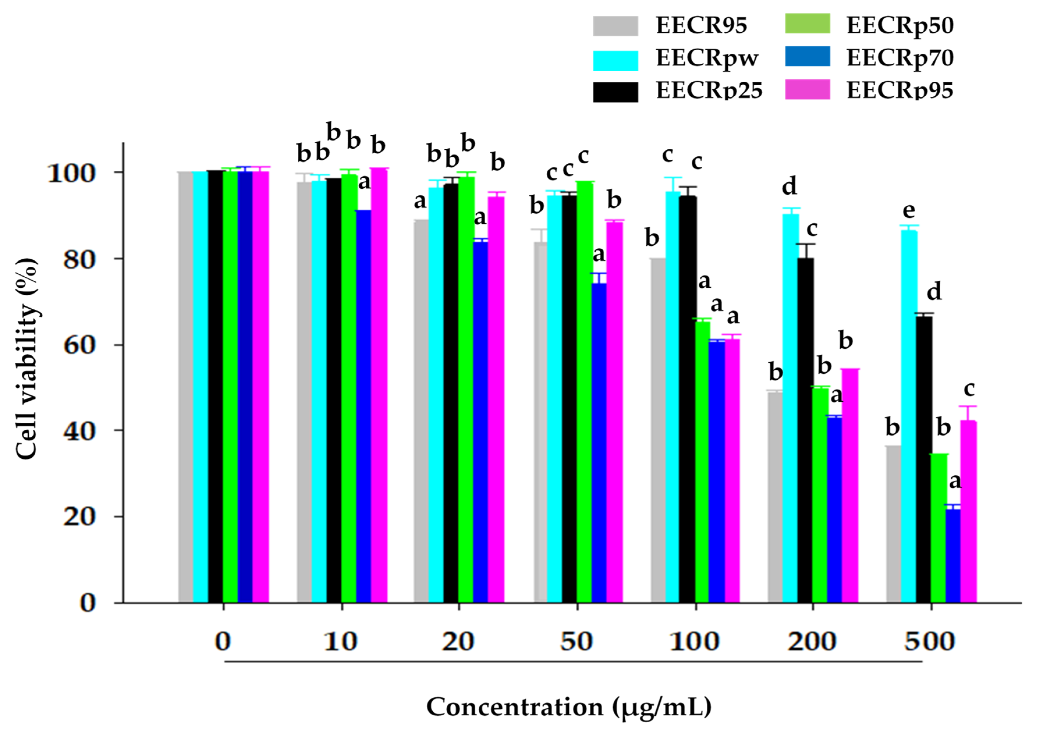 Anti-Proliferative and Anti-Metastatic Effects of Ethanol Extract from ...