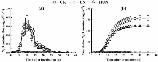 The Application of Humic Acid Urea Improves Nitrogen Use Efficiency and ...