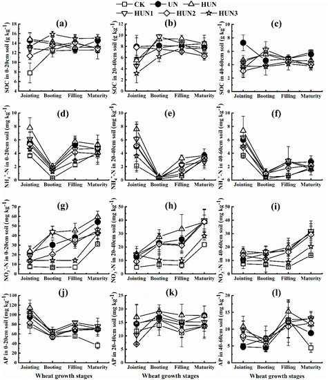 The Application of Humic Acid Urea Improves Nitrogen Use Efficiency and ...