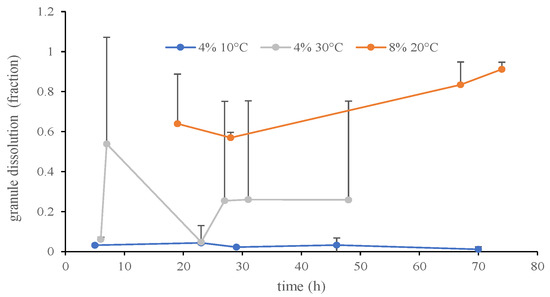 Soil Moisture and Temperature Effects on Granule Dissolution and Urease ...