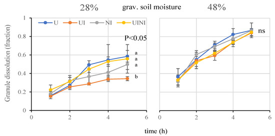 Soil Moisture and Temperature Effects on Granule Dissolution and Urease ...