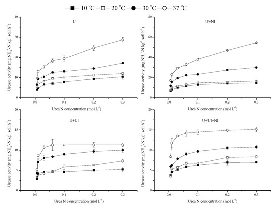 Soil Moisture and Temperature Effects on Granule Dissolution and Urease ...