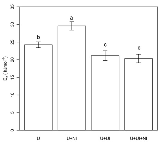 Soil Moisture and Temperature Effects on Granule Dissolution and Urease ...