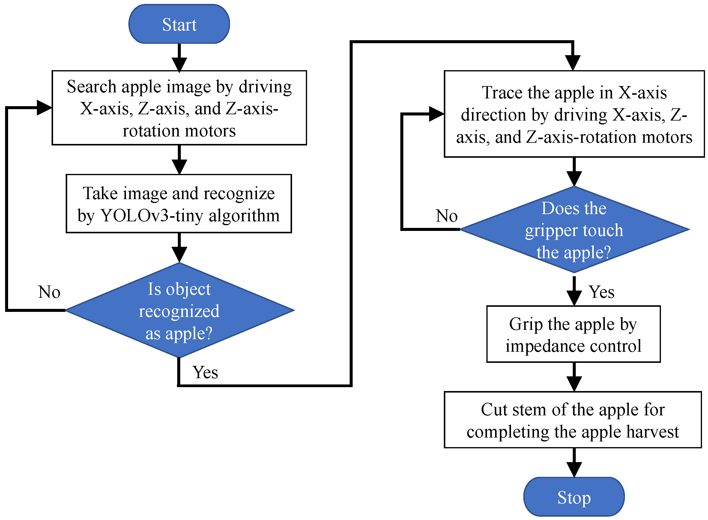 Automatic Fruit Harvesting Device Based on Visual Feedback Control