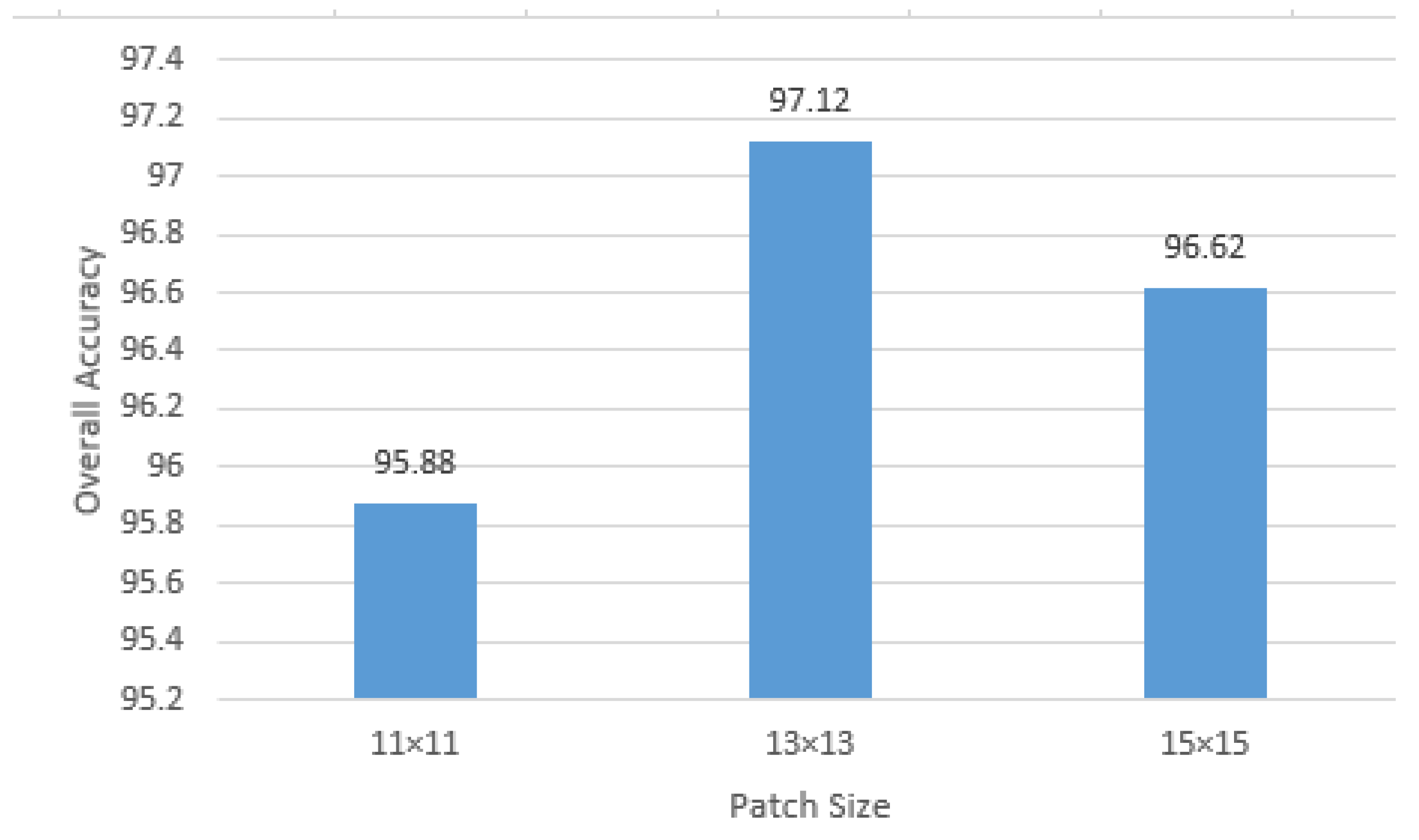 A Convolutional Neural Network Method for Rice Mapping Using Time-Series of Sentinel-1 and ...