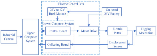 Design of a Machine Vision-Based Automatic Digging Depth Control System ...
