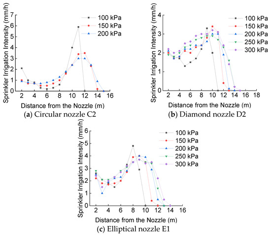 Experimental Study on Water Distribution and Droplet Kinetic Energy ...
