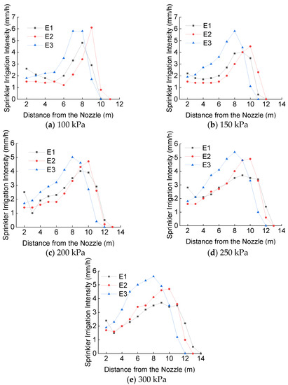 Experimental Study on Water Distribution and Droplet Kinetic Energy ...