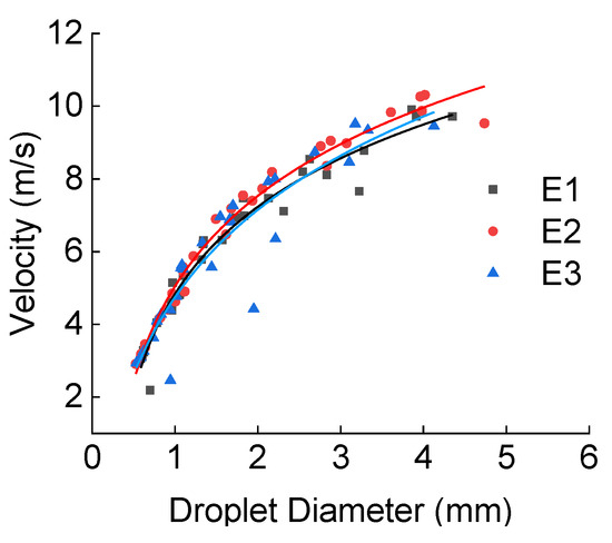 Experimental Study on Water Distribution and Droplet Kinetic Energy ...