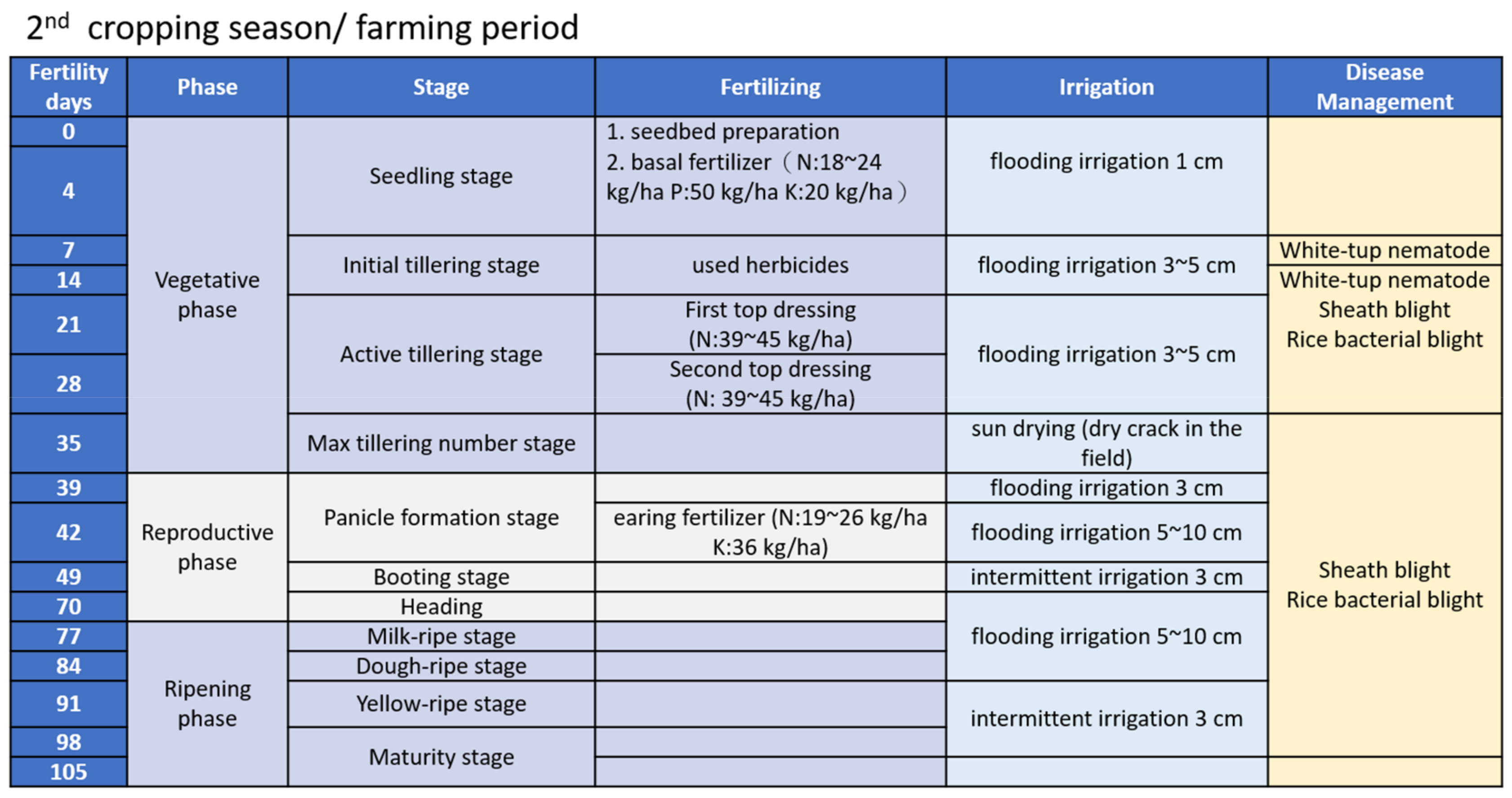 Agriculture | Free Full-Text | Rice Growth Stage Classification via RF ...