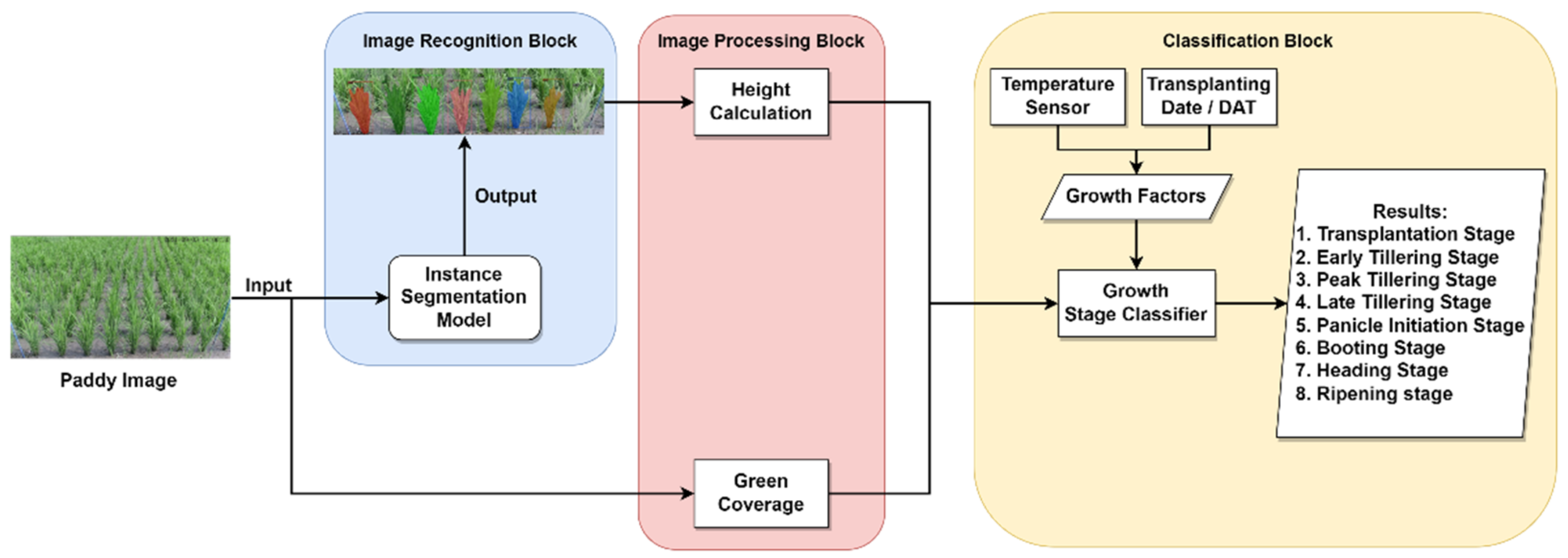 Rice Growth Stage Classification via RF-Based Machine Learning and ...