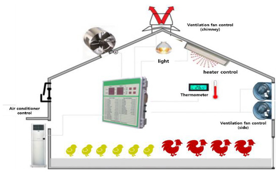 Agriculture | Free Full-Text | Design and Implementation of a Malfunction Detection System for ...